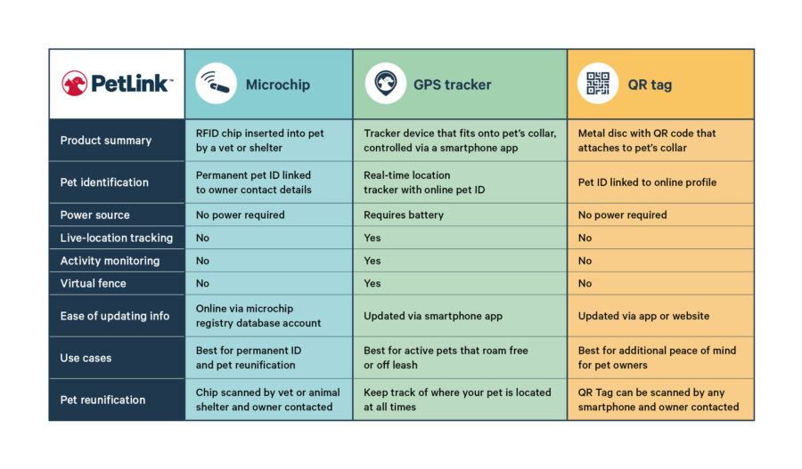 Differences and Similarities Between Dog Microchip vs GPS vs Air Tag ...